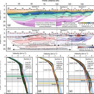 A Final Velocity Model With Interpretation We Identify 3 Distinct Download Scientific