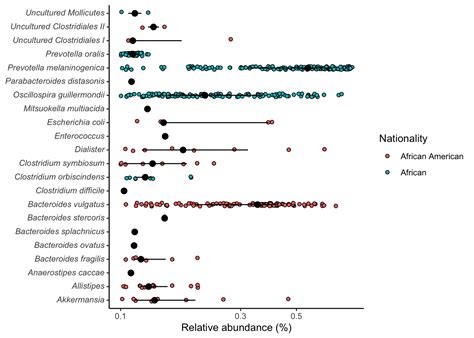 6 Differential Abundance Analysis Imap Integrated Microbiome Analysis Pipelines