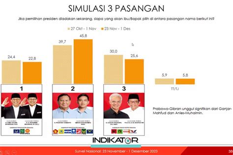 Indikator Politik Perkirakan Pilpres 2024 Berlangsung Dua Putaran Antara News