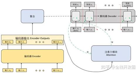 干活分享 编码器 解码器 注意力架构概述 知乎