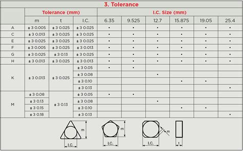 Milling Inserts SwissCut