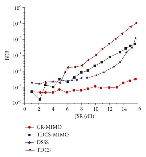 Bit Error Rate Comparison Of Antijamming Methods Under Narrowband Download Scientific Diagram