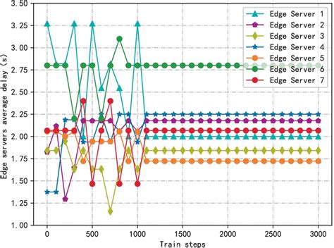 7 Edge Servers Task Processing Delay Comparison Download Scientific Diagram
