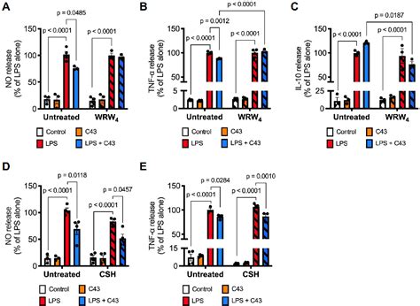 Figure 2 From Stimulation Of The Pro Resolving Receptor Fpr2 Reverses Inflammatory Microglial