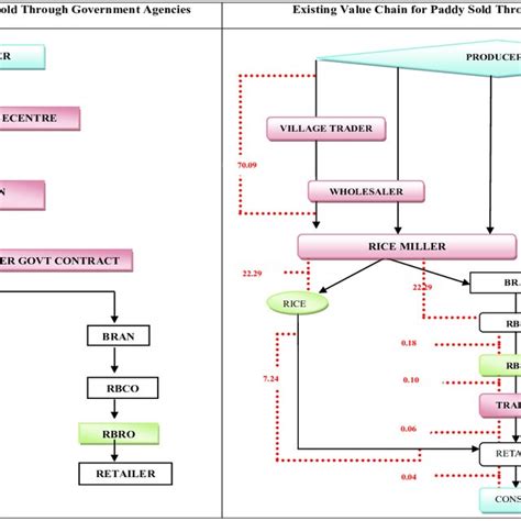 Existing Value Chain Map In The Study Area Download Scientific Diagram