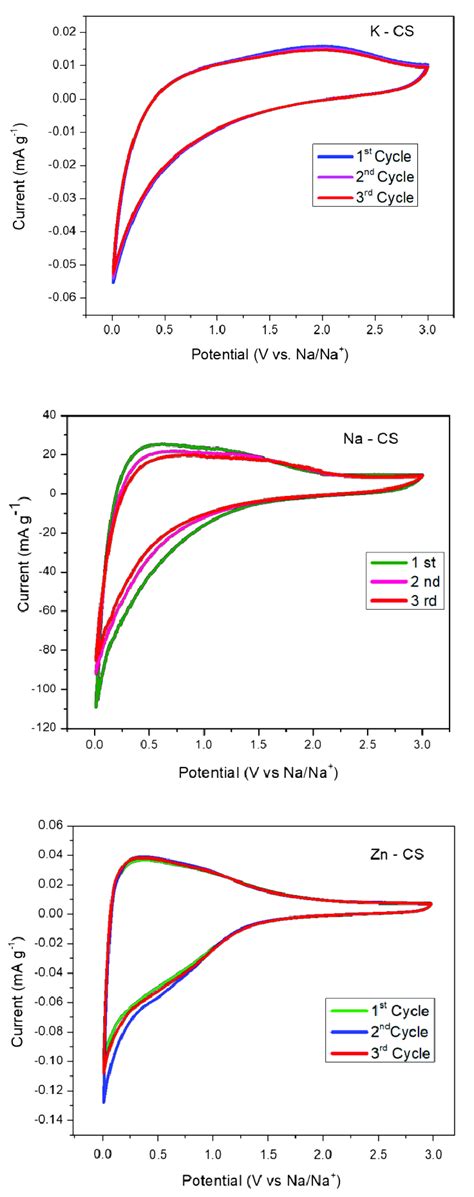 cyclic voltammetry curve of k cs na cs zn cs download scientific
