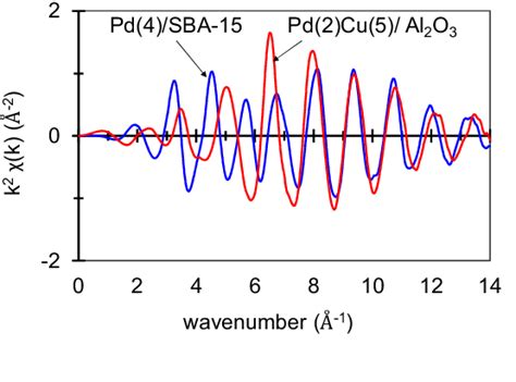 Pd K Edge Exafs Oscillations In K Space K 2 Weighting Of Pd4sba 15 Download Scientific