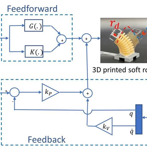 3d Trajectory Tracking Of Soft Robots A Block Diagram Representing