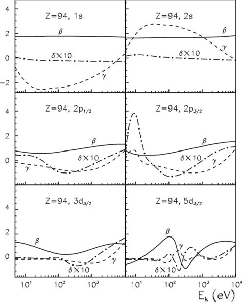 Photoelectron Angular Distribution Parameters β Solid γ Broken And