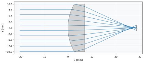 Tutorial 2d Raytracing Aspheres — Optiland 052 Documentation
