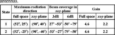 Table 1 From Scan Angle Extension By Array With Pattern Reconfigurable