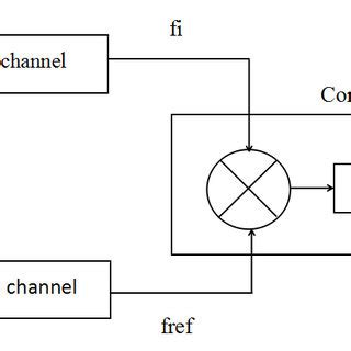 Schematic Diagram Of Phase Locked Amplification Technology Assuming Download Scientific Diagram