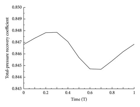 Total Pressure Recovery Coefficient Download Scientific Diagram