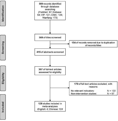 Prisma Flow Chart Of Study Selection Download Scientific Diagram
