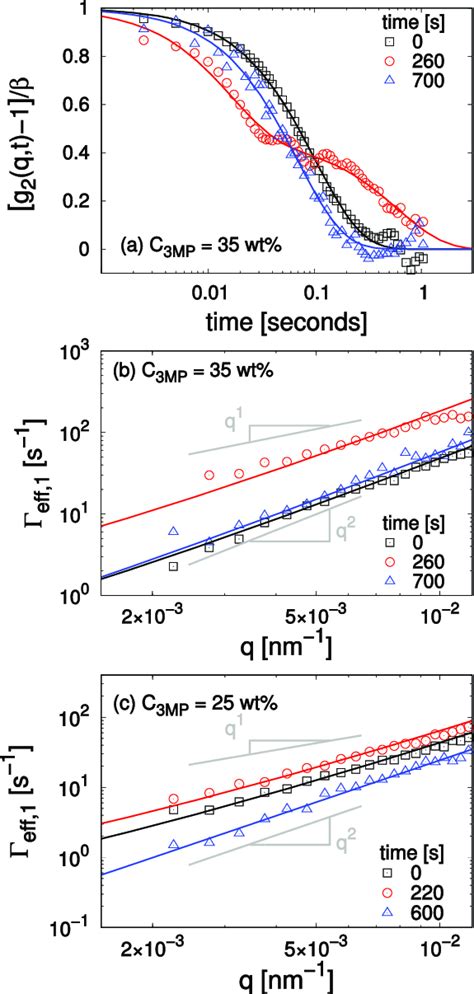 A Intensity Autocorrelation Functions Taken As A Function Of Time