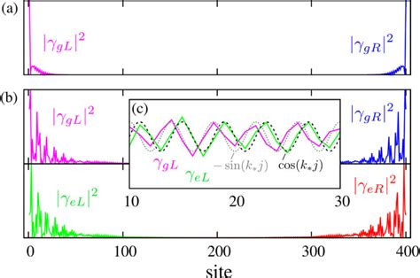 wavefunctions corresponding to figure 7 for the ground state g and