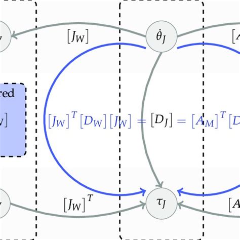 Kinematic Coupling Of The Cartesian Workspace The Configuration