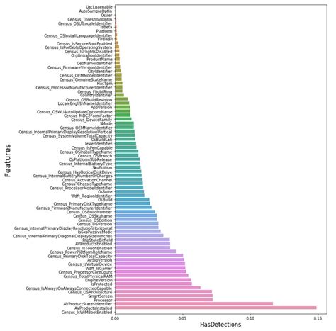 Microsoft Malware Detection Machine Learning Predictive Classifier
