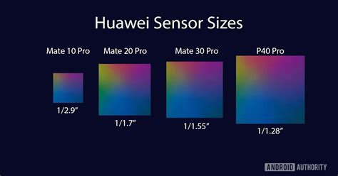 Image Sensors World Smartphone Sensor Size Race