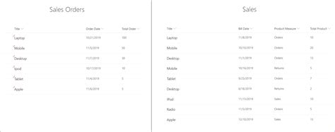 Subtraction In Power Bi Using DAX SPGuides