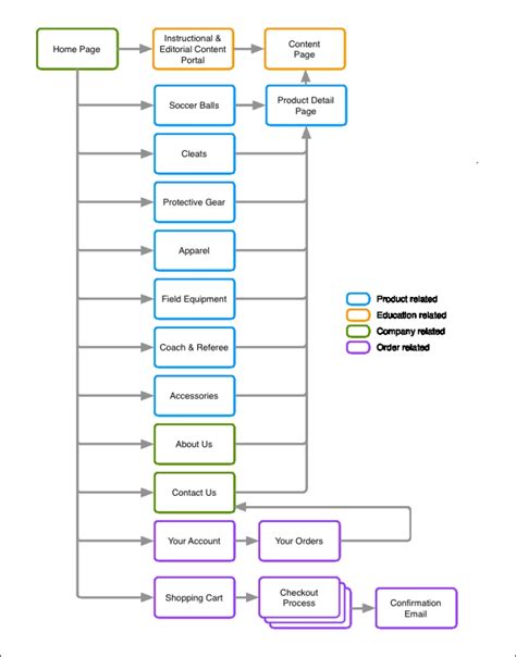 Information Architecture Wireframing Essentials