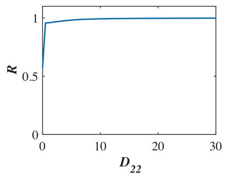Distribution For The Synchronization Factor Of The 2d Izhikevich Cable