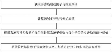 一种基于ofdm通信系统的抗频域多普勒频偏扩展方法与流程