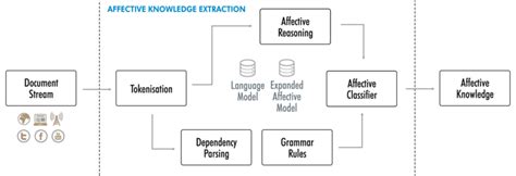 Using Language Models And The Expanded Affective Models For Affective Download Scientific