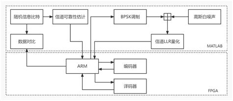 Zynq 开发之matalb与fpga联合仿真平台设计matlab与fpga Csdn博客