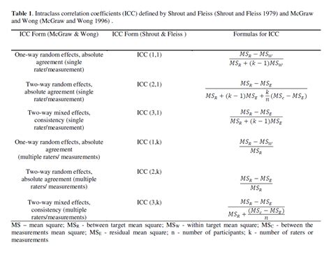 Test Retest Reliability With Icc