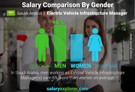 Electric Vehicle Infrastructure Manager Average Salary In Saudi Arabia