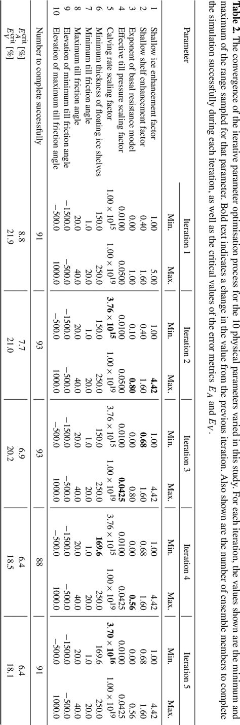 Table 2 From An Iterative Process For Efficient Optimisation Of