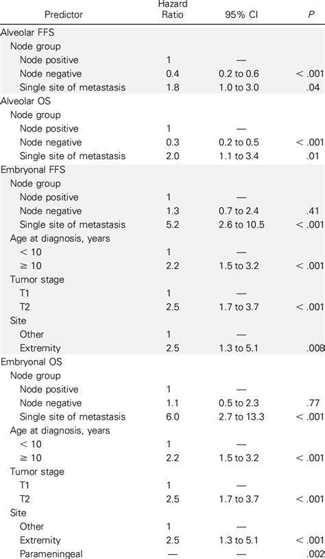 Multivariate Analysis Of Ffs And Os Download Table