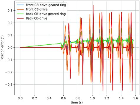 Positioning Error Transient Process During Acceleration And Movement At Download Scientific
