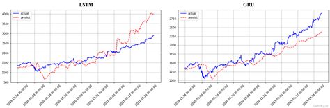 【数值预测案例】6 Lstm、gru 时间序列股票数据预测，附tensorflow完整代码stooq数据源 Csdn博客