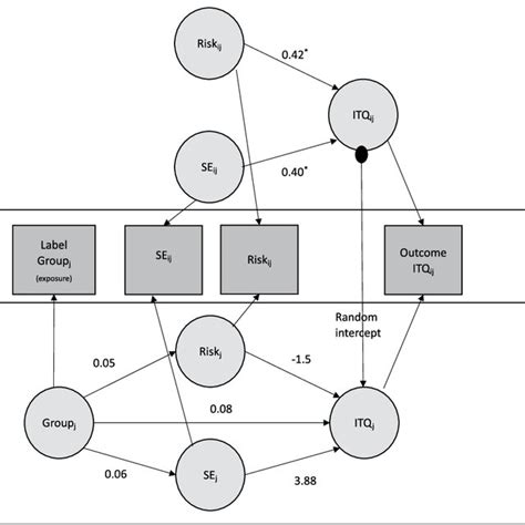 Multilevel Structural Equation Model With Parameter Estimates Download Scientific Diagram