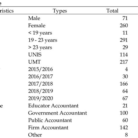 The Classification Of Samples Into Gender Age College Year Of Entry