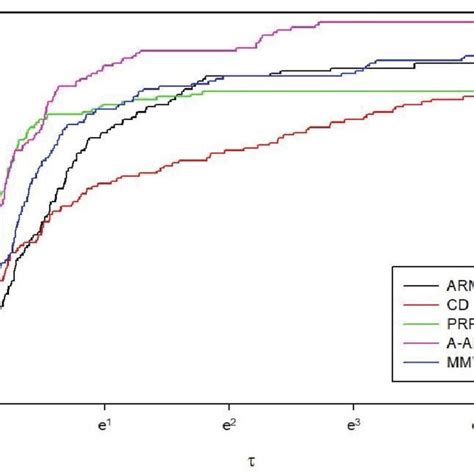 Performance Profile Based On Iteration Number Download Scientific Diagram