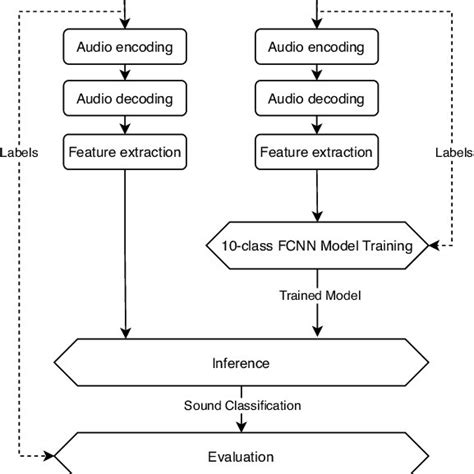 Exp A Evaluation Of Pre Trained Models With Coded Audio Download