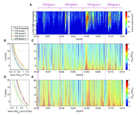 A The Mlt Averaged Amplitude Of Very Low Frequency Vlf Lower Band Download Scientific