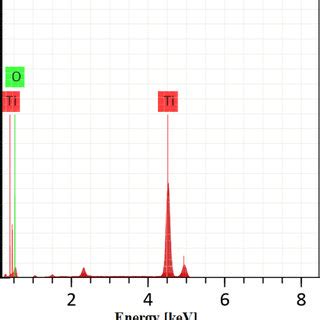 EDX Pattern Of Green Synthesized TiO2 Nanoparticles Download Scientific Diagram