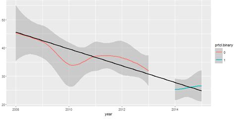R Alternatives To Detrending Data Cross Validated