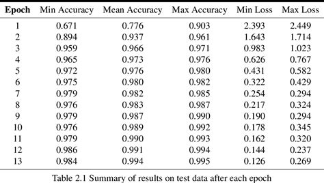 Table 21 From Deep Learning Training Procedure Augmentations