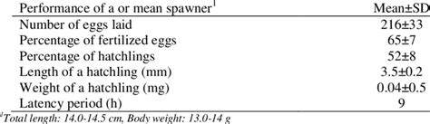 Spawning Performance Of S Denisonii Download Scientific Diagram