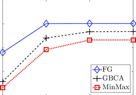 Left Right Throughput Versus Number Of Frequency Channels For SINR Download Scientific