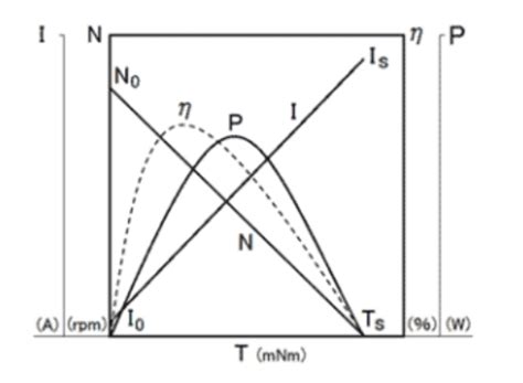 Motor Performance Curve