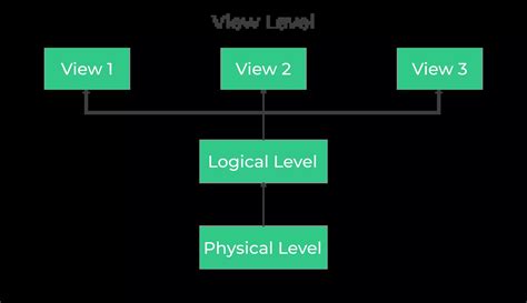 DBMS Interview Questions And Answers 2023 Top 50 PrepInsta