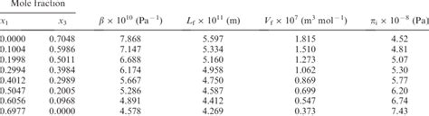 Values Of Adiabatic Compressibility B Free Length L F Free Download Scientific Diagram