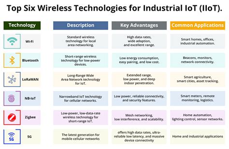 Iiot Top Six Wireless Technologies Compared Industrial Internet Of Things Data