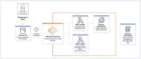 Dragansr Aws Step Functions Use Cases